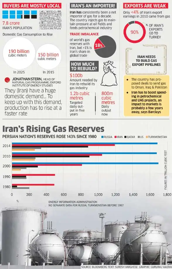 Iran & Qatar: Gas fields of the Middle East - The Economic Times