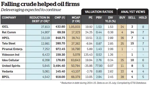 Why investors should avoid companies with high debt - The Economic Times