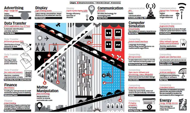 How disruptive innovation is changing our world - The Economic Times