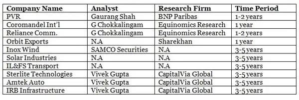 Top 10 wealth-creating ideas by experts with a holding period of 1-5 ...