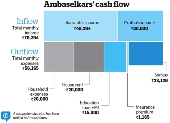 How a staggered plan will help the Ambaselkars achieve their goals ...