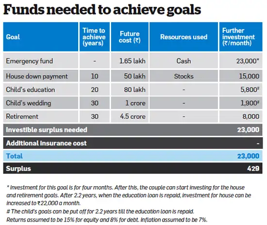 How a staggered plan will help the Ambaselkars achieve their goals ...