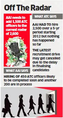 Airports facing ATC shortage, need to hire 1,500 ATC officers - The ...