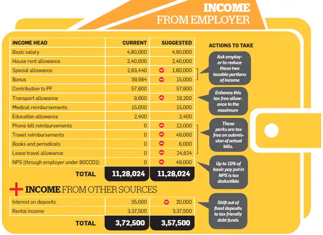 How to restructure income, investments & expenses to optimise tax outgo ...