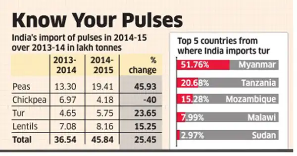 India set to import tur dal from Africa amid high domestic prices - The ...