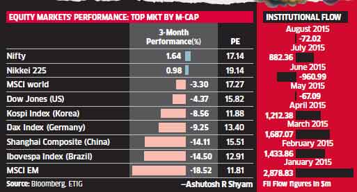 Why India is the best performer among top equity markets - The Economic ...