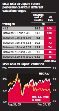 MSCI Asia ex Japan index gearing up for a slowdown - The Economic Times