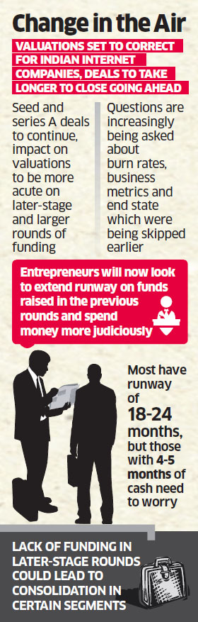 Startups face valuation bumps, VC investors asking questions on key ...