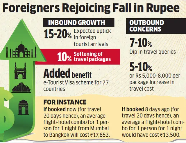 With more bang for the buck after rupee’s fall, tourists inflows may ...