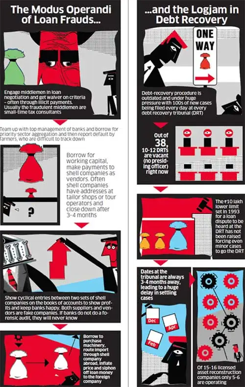 How corrupt banking system creates a mountain of bad loans & makes ...