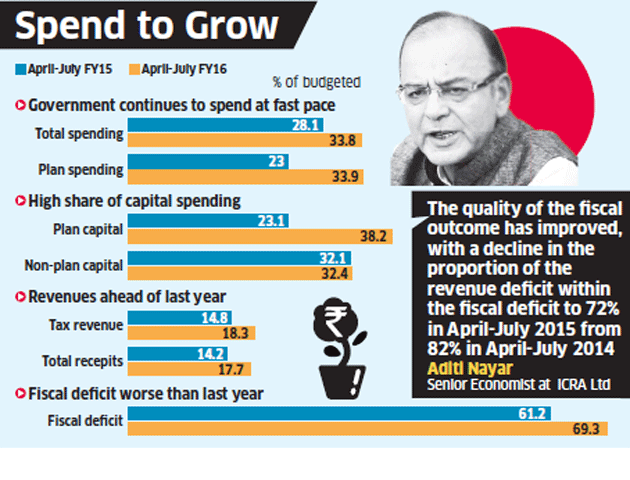 India's April-July fiscal deficit at 70% of annual target - The ...