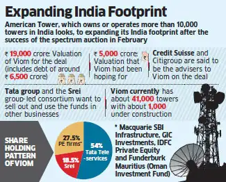 American Tower Corp set to acquire Srei stake in Viom Networks - The ...