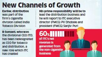 ITC plans to offer distribution networks to startups for a fee - The ...