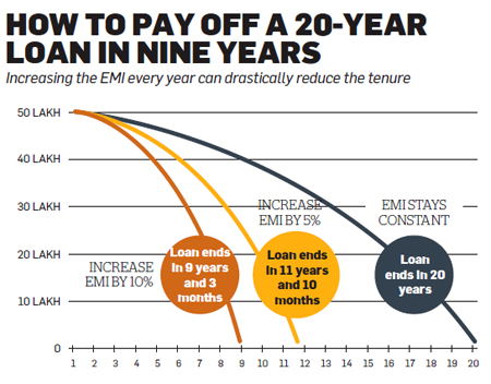 Ten golden rules to follow when taking a loan - The Economic Times