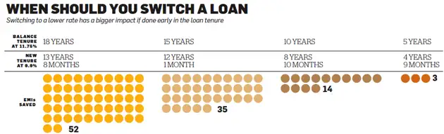 Ten golden rules to follow when taking a loan - The Economic Times