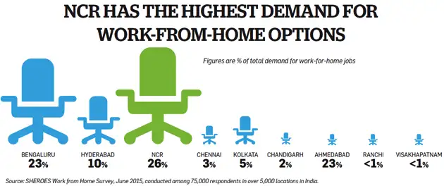 Five questions to ask before you opt to work from home - The Economic Times
