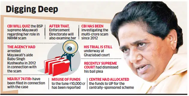 NRHM scam: Central Bureau of Investigation decides to examine Mayawati ...