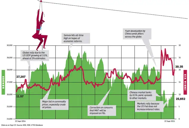 How to invest in a volatile stock market - The Economic Times