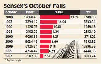 Will ‘October Effect’ play out again on Dalal Street? - The Economic Times