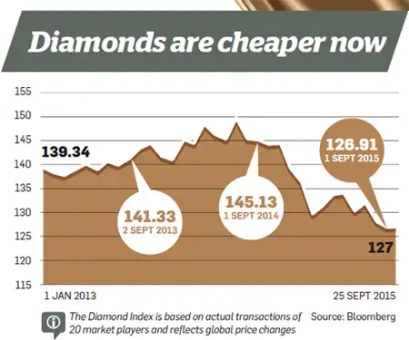 What you should keep in mind when investing in diamonds - The Economic ...