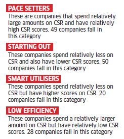 Mahindra & Mahindra tops CSR list in India even as companies scale up ...