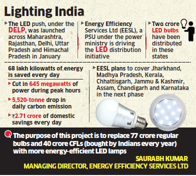 How government's LED bulb push is helping save Rs 2.71 crore every day ...