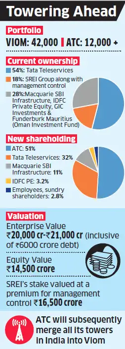 American Tower Corp may acquire Viom Networks in Rs 21,000 crore deal ...