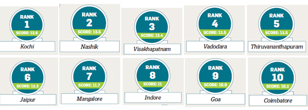 Top 10 Indian tier II cities to invest in - The Economic Times