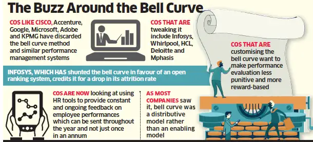 Companies tweak bell curve to suit current workforce needs - The ...