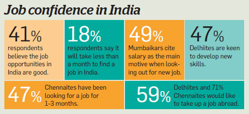 66% Indians seek work abroad: Study - The Economic Times