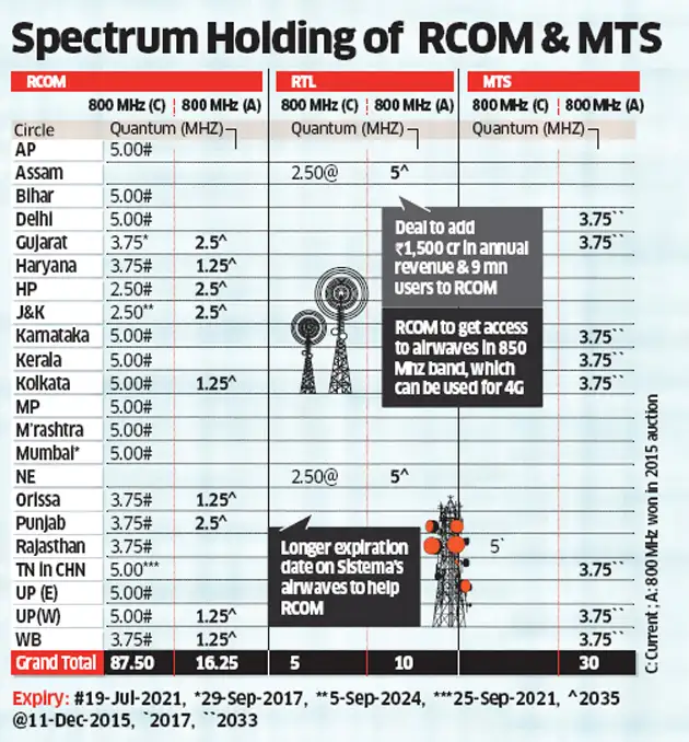 Market cheers RCOM-Sistema merger; RCOM stock ends 6.2% higher at Rs 79 ...