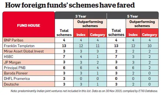 Should investors stick with foreign funds? - The Economic Times