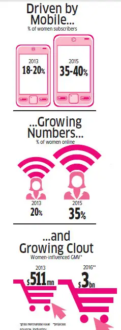 How ladies are fuelling the e-commerce boom in India - The Economic Times