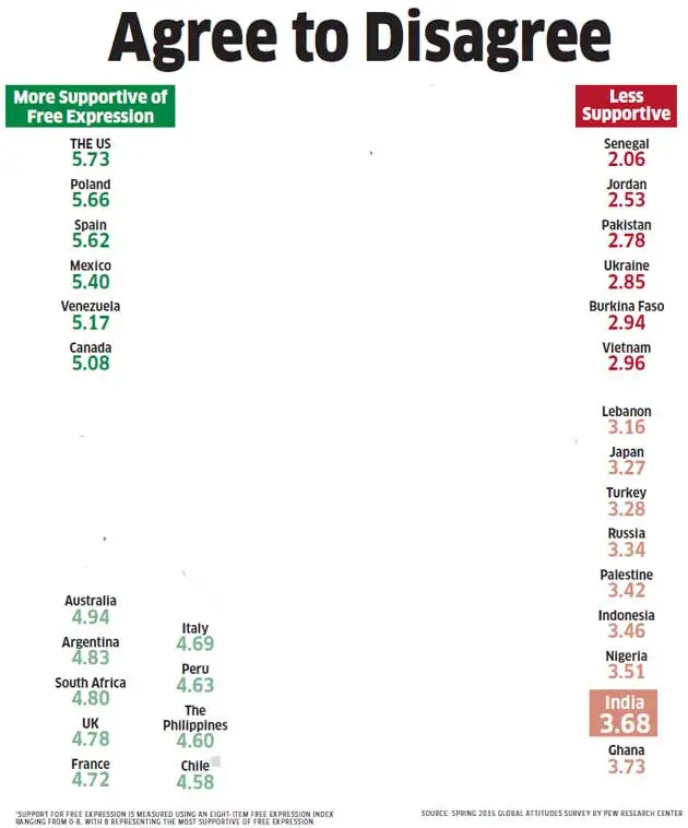 Scenario of freedom of speech in 38 countries around the world - The ...