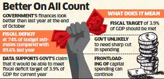India's April-October fiscal deficit touches 74% of full-year target ...