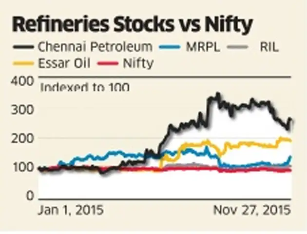 Refinery stocks becoming hot-picks due to improving gross refining ...