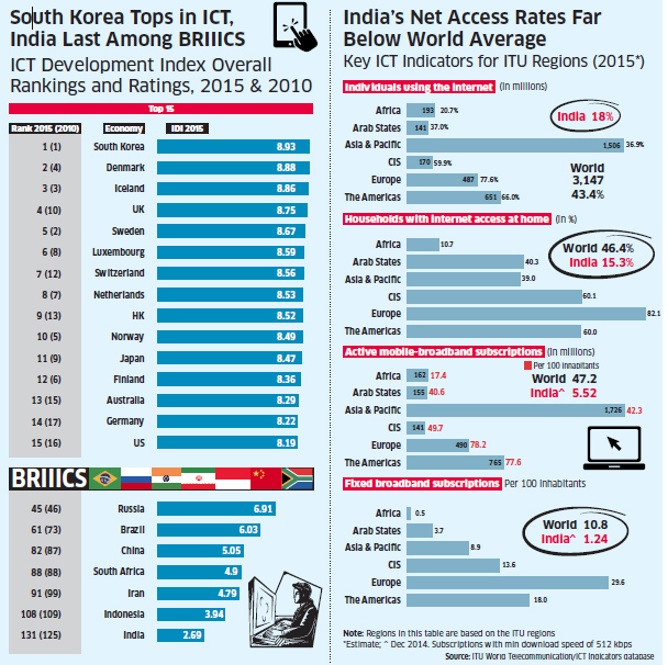 India ranks 131 in ICT Development Index - The Economic Times