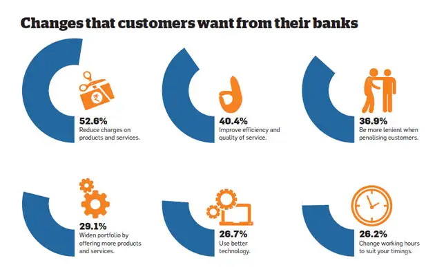 Is it time to change your bank? - The Economic Times