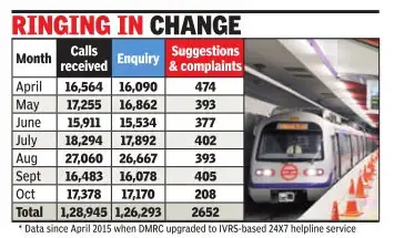 Now, call up Delhi Metro's helpline for better service - The Economic Times