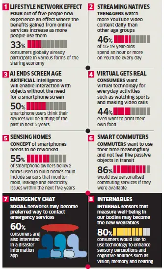 10 technology trends for 2016 and beyond - The Economic Times