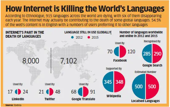 How internet is killing the world’s languages - The Economic Times