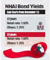 NHAI set for Rs 10,000-crore tax-free bond issue, investors to get 7.39 ...