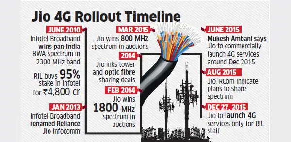 Reliance Jio to start free 4G service for employees from December 27 ...
