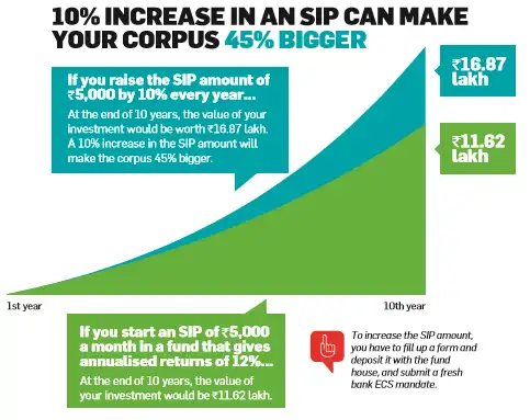 ET Wealth: How to maximize gains from mutual fund SIPs - The Economic Times
