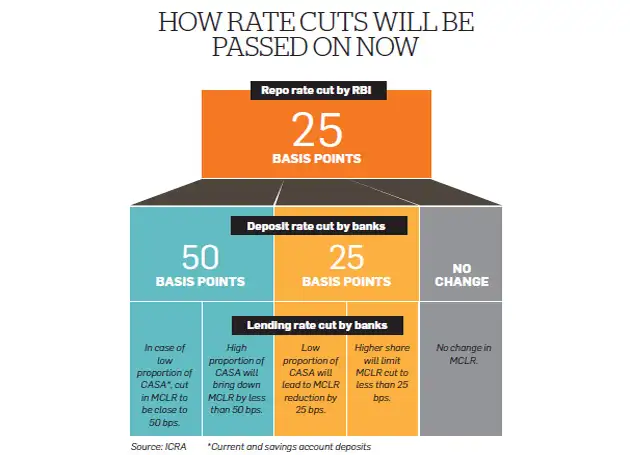 Marginal Cost of Funds based Lending Rate: Will RBI’s new base rate ...
