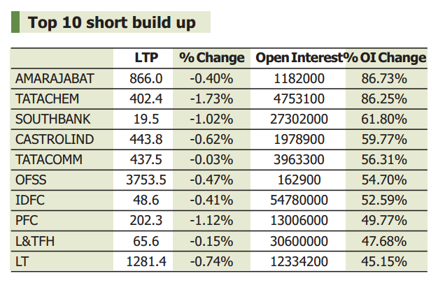 F&O View: Fresh OI buildup at 8,200 Nifty50 Call to cap upside - The ...