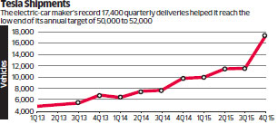 Model X: For Tesla it’s quality over quantity - The Economic Times