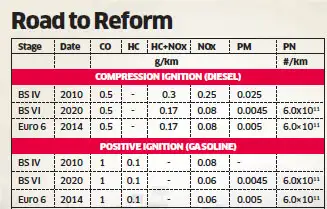 India to bypass BS V, adopt BS VI norms by April 2020 - The Economic Times