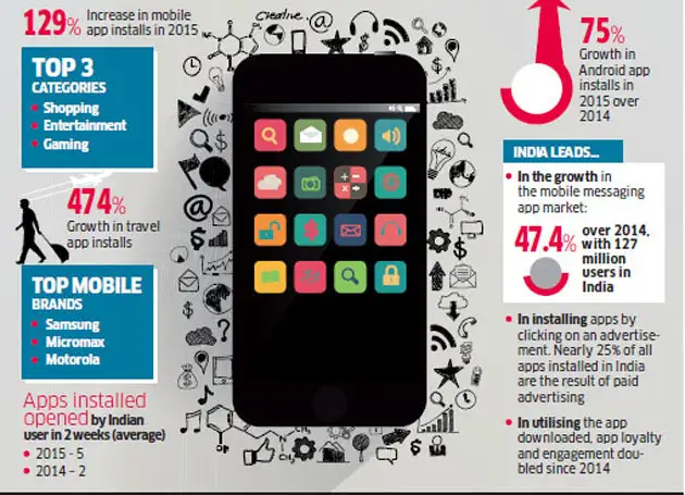 How apps like TUNE, InMobi helped understand app usage of Indians in ...