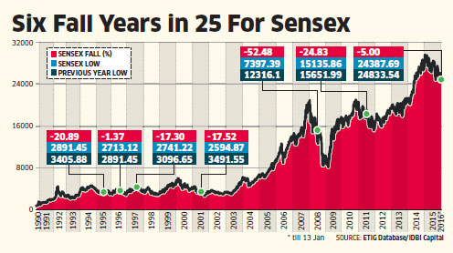 With a 25-year history as proof, here's why Sensex can end 2016 in red ...